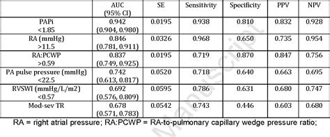 Table From Pulmonary Artery Pulsatility Index Is Associated With Right Ventricular Failure