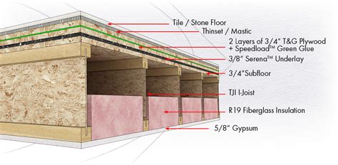 Soundproofing Tile Floors Soundproofing Company