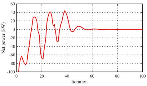 Energies Free Full Text Fully Distributed Optimal Economic Dispatch