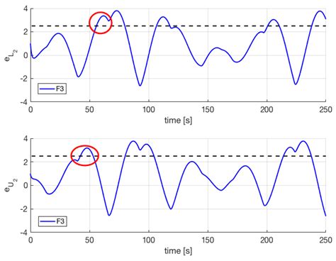 Fault Detection Algorithm For Wind Turbines Pitch Actuator Systems
