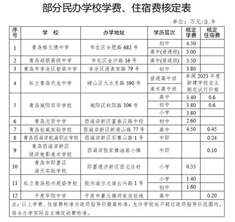 青岛12个私立学校核定收费标准披露，最高每年学费四万五青岛资讯乐易青岛