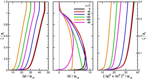 Wes Scientific Challenges To Characterizing The Wind Resource In The