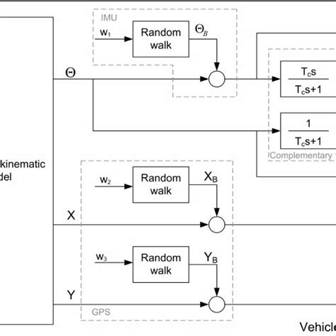 Model Used In The Ekf Download Scientific Diagram