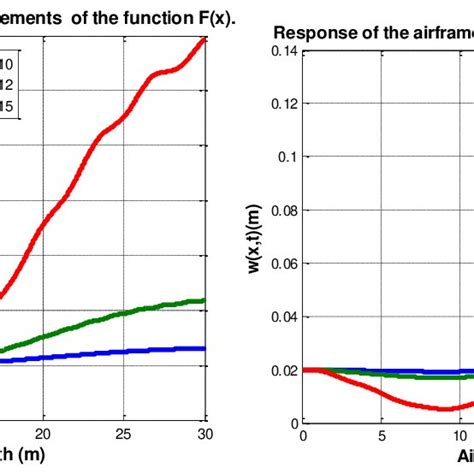 Dimensions And Properties Of Composite Airframe And Adaptive Download Scientific Diagram