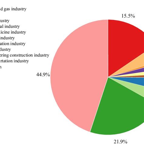 Contributions By Major Marine Industries To The Gdp Of Chinas Marine