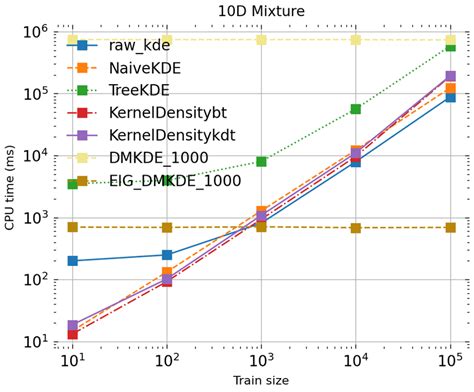 Comparison Of The Efficiency Of Each Algorithm On Six Synthetic Data