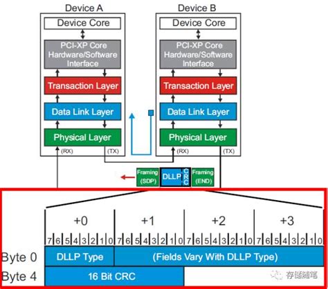 Pcie系列专题之三：31 数据链路层dllp结构及类型dllp Pcie Csdn博客