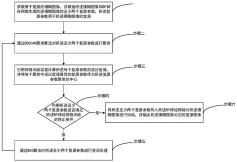 一种基于头脑风暴优化算法的图像复原方法及系统与流程