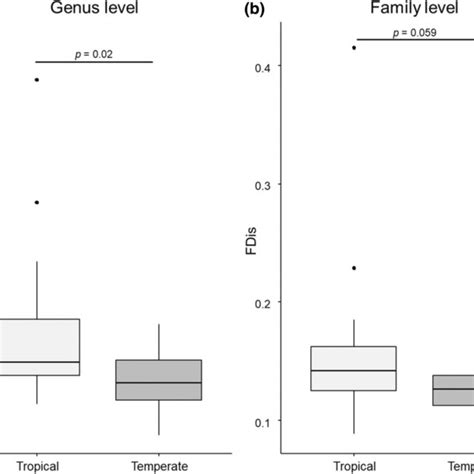 Functional Heterogeneity Measured With Fdis Index At The Species