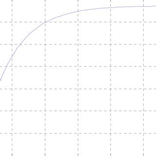 Physical System Open Loop Velocity Step Response Download Scientific Diagram