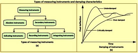 Measuring Instruments Ispatguru