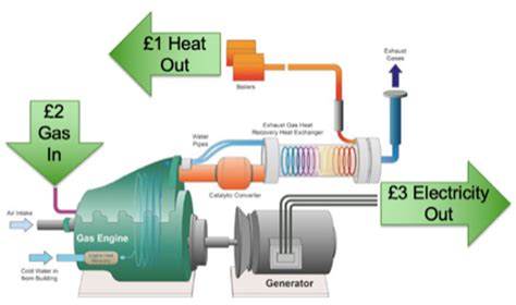 A Complete Guide To What Is CHP Combined Heat And Power