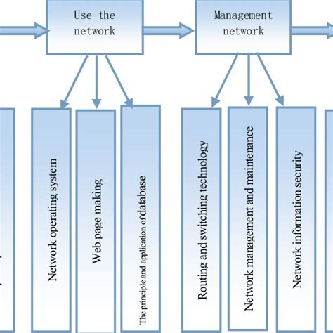 Computer Network Course Knowledge System Download Scientific Diagram