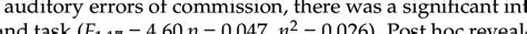 Auditory Accuracy Separated By Group No Concussion History Of