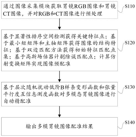一种多模图像配准方法、系统、电子设备及存储介质