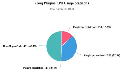 Memory And Cpu Usage Statistics Among Kong Plugins Online Using