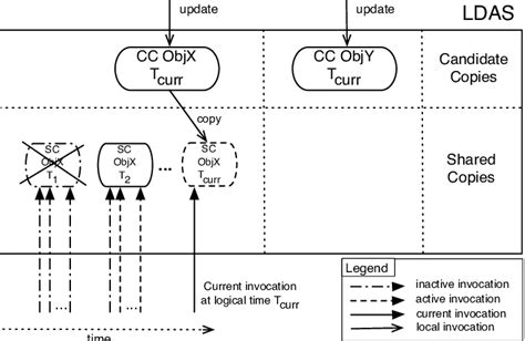 Timestamps And Shared Copies Download Scientific Diagram