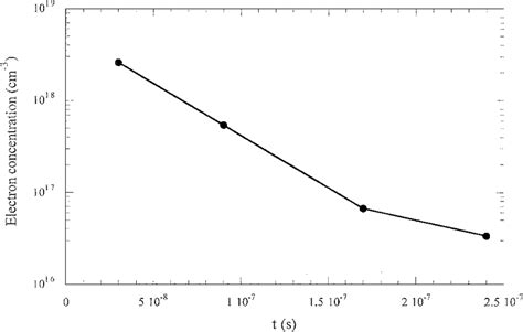 Experimental Temporal Evolution Of Electron Number Density Download Scientific Diagram