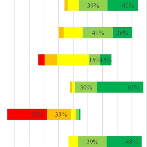 Likert Scale Survey Results Displayed As A 100 Stacked Bar Chart