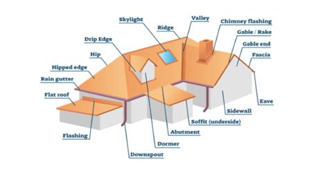 How To Calculate Roof Area Diy Sky Roof Measure
