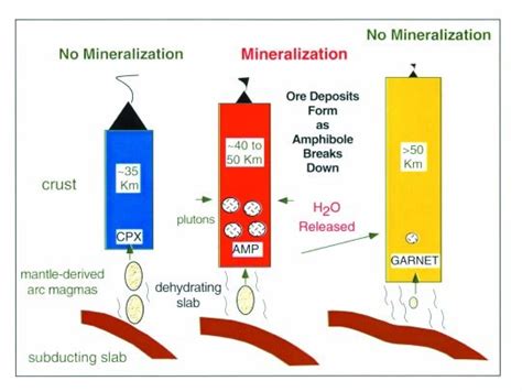 Cartoon Showing Genetic Model For Major Miocene Central Andean Ore