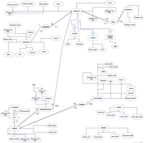 Er Model Cardinality ERModelExample