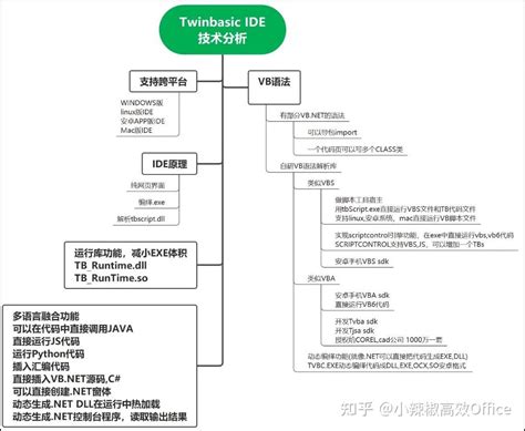 Twinbasic（vb6 Vba替代者）即将发布v1正式版及相关文章索引 知乎