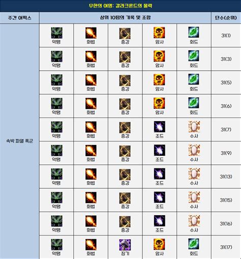 시즌 종료 임박 3시즌 마지막 폭군 속박 파열 폭군 상위 기록 볼텍스 게이밍