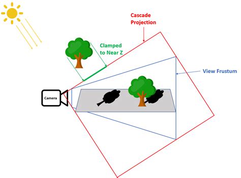 How To Draw Shadow Mapping