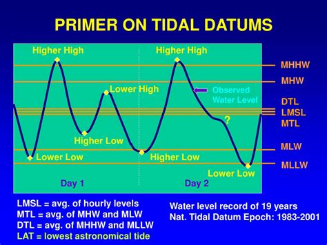 Ppt The Nos Program For Tidal Datum Field Modeling For Vdatum