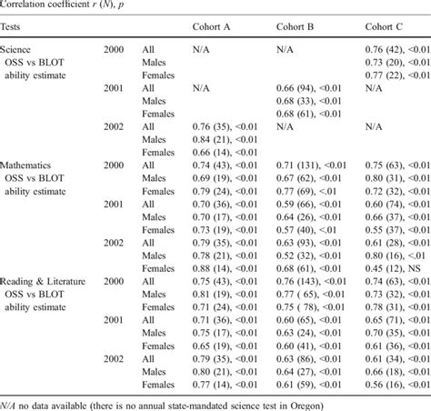 Correlation Between Blot Ability Estimate And Oregon State Scores Oss