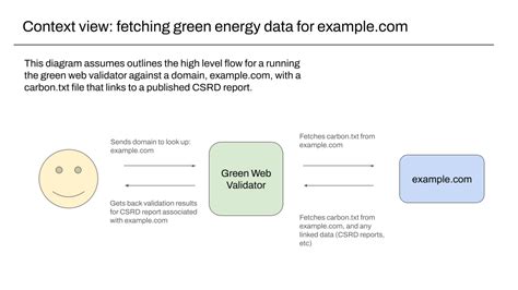 C4 Context Green Web Foundation