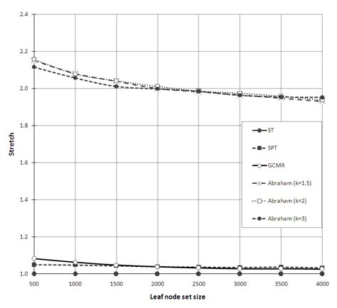 stretch as a function of leaf node set size storage the memory storage