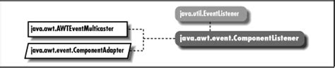Chapter 21 ComponentListener