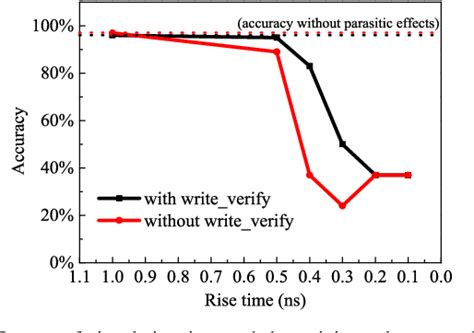 Figure 1 From Circuit Modeling For Rram Based Neuromorphic Chip Crossbar Array With And Without