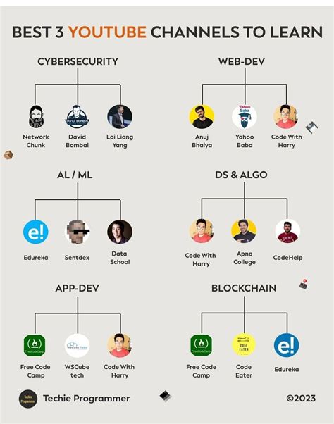 Alok Kumar On Linkedin Learning Computerscience Coding