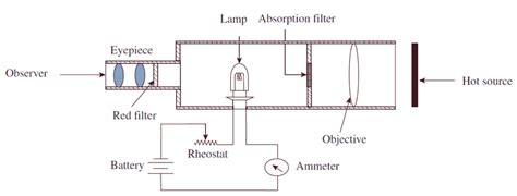 What Is Optical Pyrometer Working Principle Diagram Types Construction And Applications