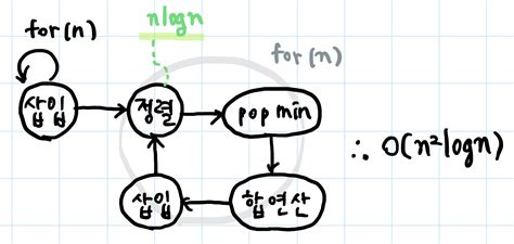 [알고리즘] 백준 1715 카드 정렬하기