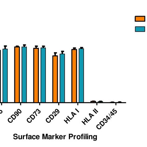 Surface Marker Profiles Of DPSCs Download Scientific Diagram