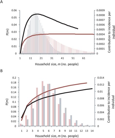 Proportion Of Incidence Contributed Per Individual From A Household Of