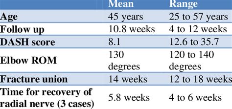 Mean And Range Of Stastical Data Download Scientific Diagram