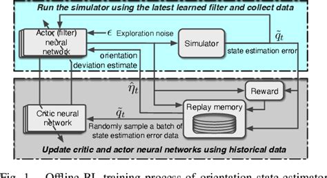 Figure 1 From Reinforcement Learning For Orientation Estimation Using Inertial Sensors With