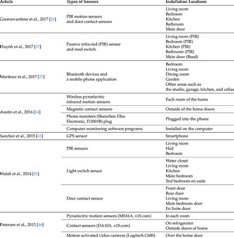 Types Of Sensors And Installation Locations Download Scientific Diagram
