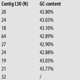 Metrics Of The Novel Assemblies Genome Contiguity N50 And L50 GC