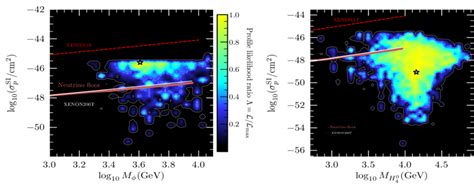 Composite Likelihood As A Function Of The Dm Candidate Mass And Si