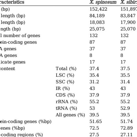 Comparative Analysis Of Chloroplast Genome Of X Spinosum And X