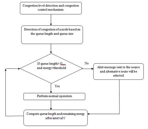 Flowchart Of The Proposed Load Balancing Algorithm Download Scientific Diagram