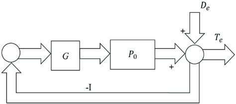 Equivalent Disturbance Attenuation Structure For The Feedback