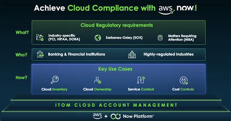 Simplifying Cloud Governance And Regulatory Compliance With Servicenow And Aws Aws Partner