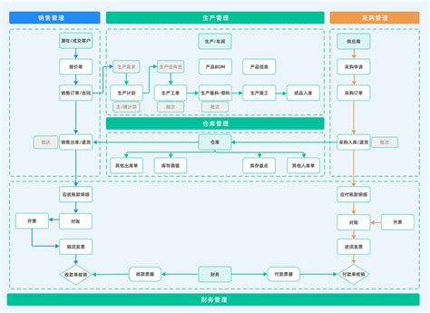 Erp、mes、plm企业该如何选？一文读懂带你读懂制造业三大核心系统！ 知乎